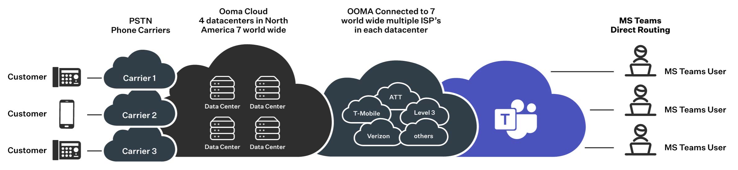Microsoft Teams Direct Routing Features - Enterprise VoIP | Ooma