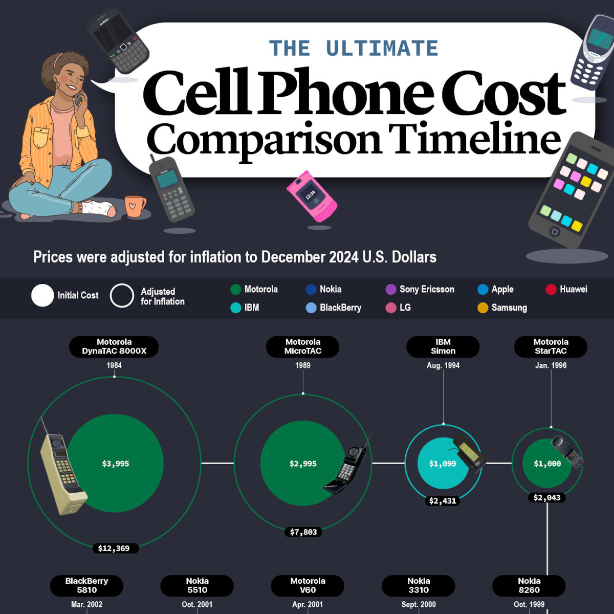 The Ultimate Cell Phone Cost Comparison Timeline | Ooma